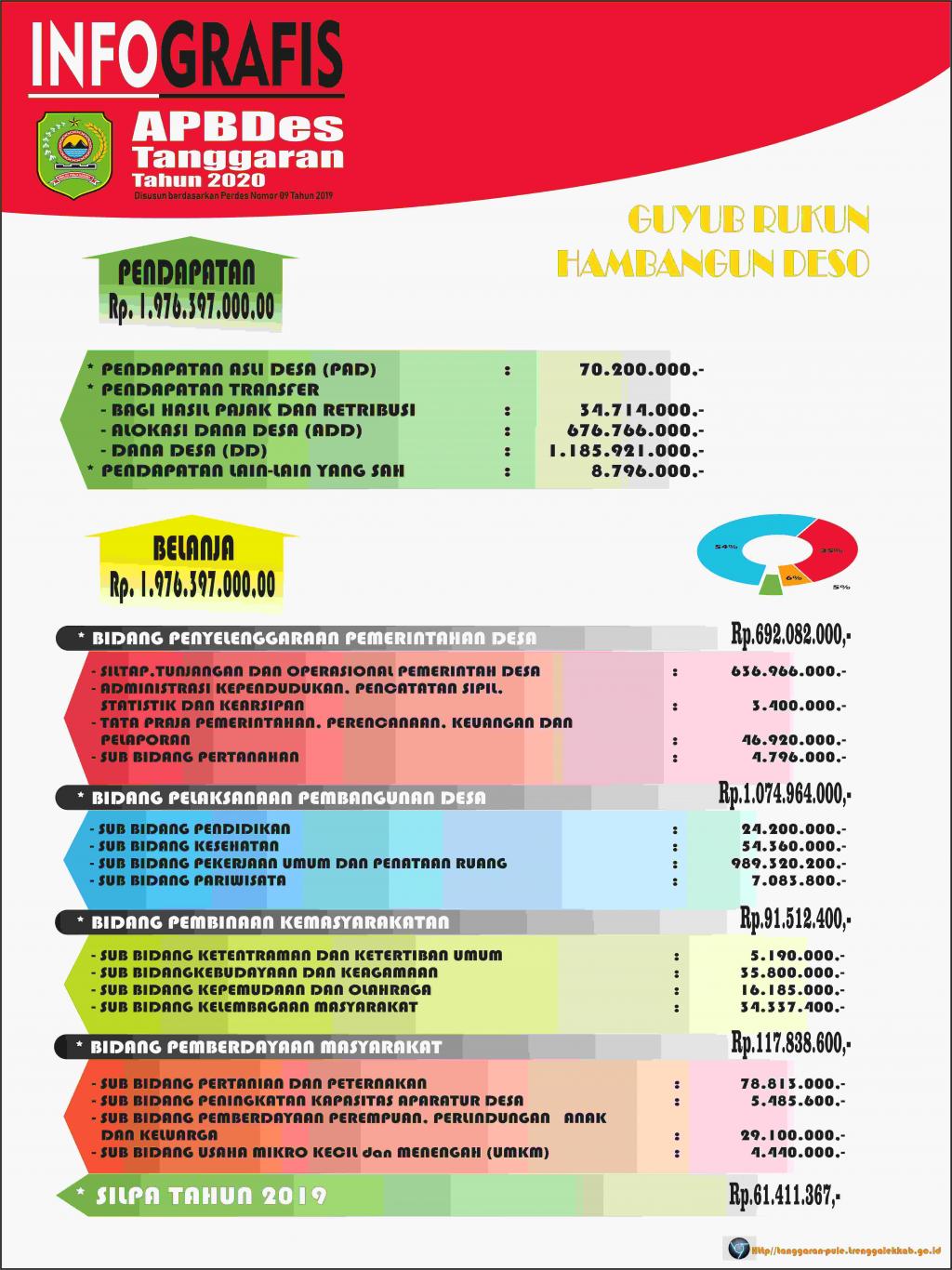 APBDes tahun Anggaran 2020 - Website Desa Tanggaran